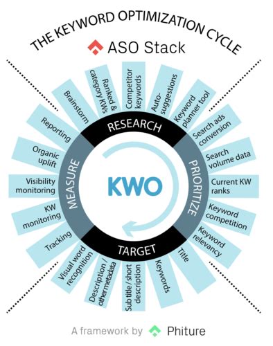 Aso Keyword Optimization In Practice Part 2