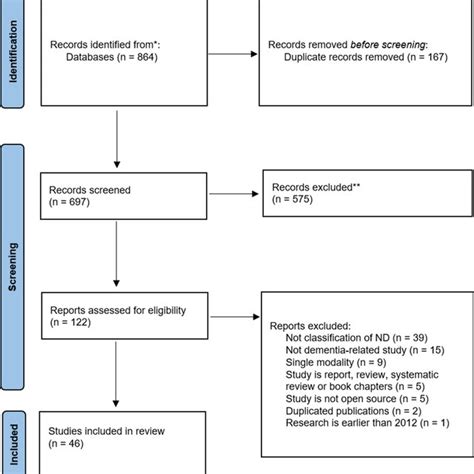 Model Of The Cognitive Function Decline Trajectory Of Alzheimers