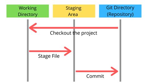 What Is Git And Use Cases Of Git DevOpsSchool