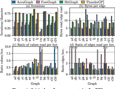 Figure 1 From Demystifying Memory Access Patterns Of Fpga Based Graph Processing Accelerators