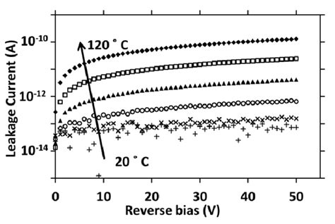 Measured Leakage Current As A Function Of Applied Reverse Bias For A