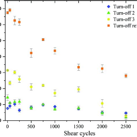Normalized Fluorescence Intensities Of Turn‐on Indicator Supraparticles