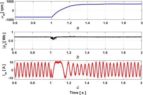 Experimental Result Using Pdtc‐i Within Reversal Medium Speed And 18 N Download Scientific