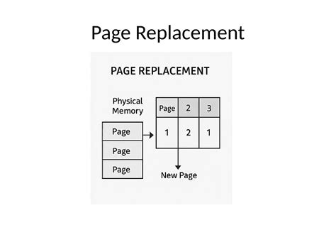 Memorymanagementdiagrams And Virtual Memorypptx