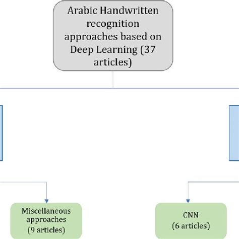 Pdf Arabic Handwritten Recognition Using Deep Learning A Survey