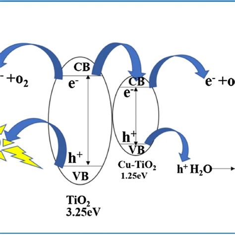 Schematic Diagram Of Photocatalytic Performance Of Cu Tio2