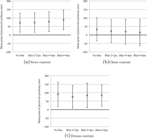 Mean Points Of Perceived Synchrony In Milliseconds For Each Level Of Download Scientific