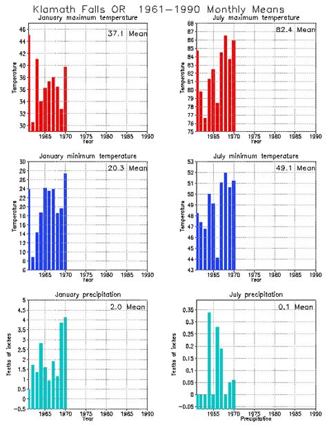 Klamath Falls Oregon Climate Yearly Annual Temperature Average