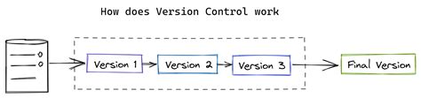 DevOps Best Practices For Database