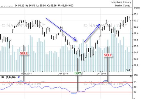 Ultitimate Oscillator Metatrader 4 Forex Indicator