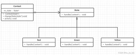 Gof设计模式——状态模式c实现cgolf设计模式 Csdn博客