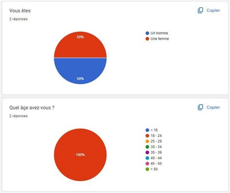 Dashboard Responses Of A Survey Voters Highlevel