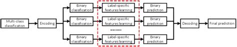 Learning Label Specific Features For Decomposition Based Multi Class Classification