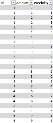 Calculate Sum On A Weekday Basis Fails On A Monthly And Yearly Display