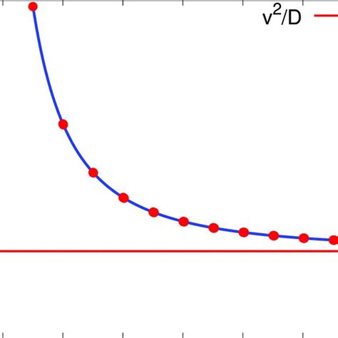 Entropy Production Rate ˙ σ T Against Time Plotted For Different