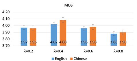 Comparison Of Various Trade Off Parameter λ 0 2 0 4 0 6 0 8 Of The