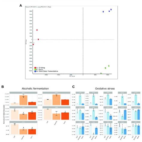 Proteomic Analysis A Pca Showing The Differential Proteomic Analysis Download Scientific