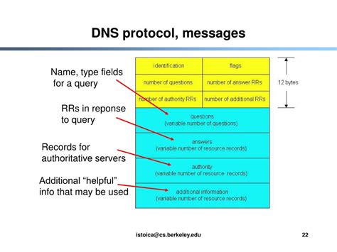 Ppt Ee 122 Lecture 20 Domain Name Server Dns Powerpoint Presentation Id3993700 Ppt Ee 122 Lecture 20 Domain Name Server Dns Powerpoint Presentation Id3993700