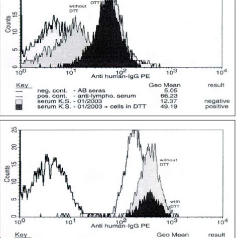 Flowcytometric Detection On Transduction Of A Positive Crossmatch
