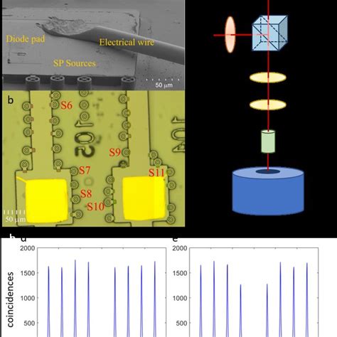 Single Photon Source Devices And Operating Setup A Scanning Electron