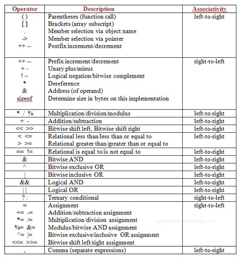 Assignment Operator In C Complete Guide With Examples