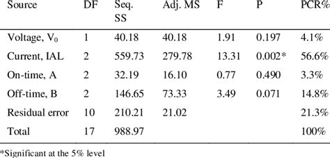 Anova Table For Top Kerf Width Download Table