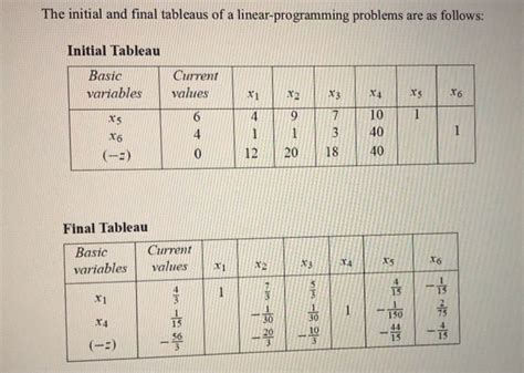 solved the initial and final tableaus of a