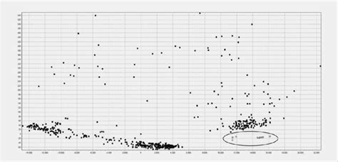 Factorial Matching Analysis Fma And Its Spatial Distribution Pattern