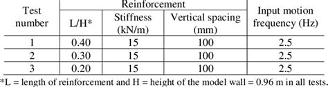 Test Configuration And Model Parameters Download Scientific Diagram