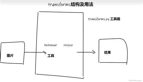 深度学习pytorch之tensorboard和transform的使用tensorboard Transform Csdn博客