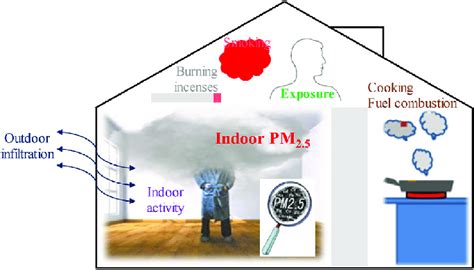Sketch Of Indoor Pm 25 Source And Exposure Adapted From Li Et Al