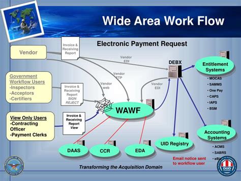 Ppt Wide Area Workflow Wawf Powerpoint Presentation Id1183847