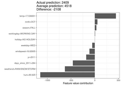 ตัวอย่างและการตีความ Shapley Value