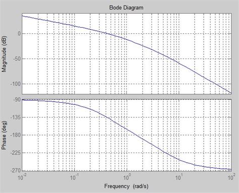 Matlab Find Gain Cross Over Frequency Stack Overflow