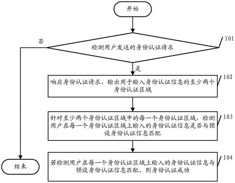identity authentication method and user terminal eureka patsnap