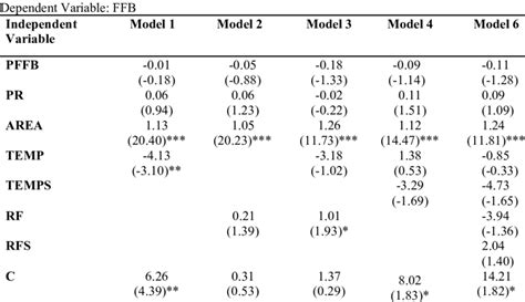 Estimated Long Run Coefficients Of Yield Model Download Scientific