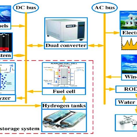 Illustration Of Six Hybrid Renewable Energy Systems 148 Reused With Download Scientific