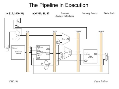 Ppt Designing A Pipelined Cpu Powerpoint Presentation Free Download Id701250