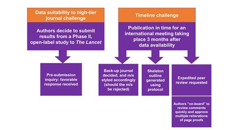 Publishing Clinical Research In High Tier Journals Tips And Experience Sharing The Map Newsletter