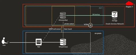 High Availability And Disaster Recovery In Oracle Cloud Infrastructure Database Heartbeat