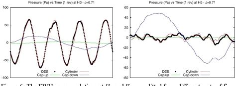 Figure 6 From An Overview On The Use Of The Ffowcs Williams Hawkings Equation For The