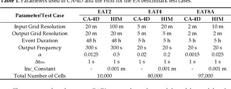 Table 1 From A Novel Hybrid Approach Based On Cellular Automata And A Digital Elevation Model