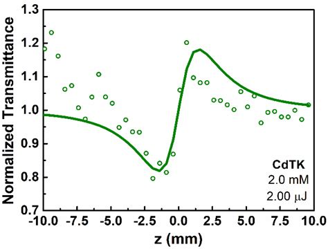 34 Typical Normalized Ca Z Scan Characteristics For Modified