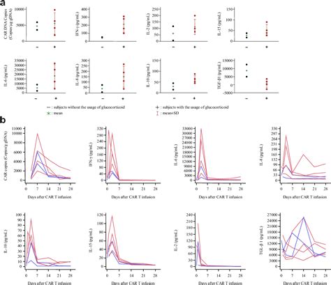 Figure 3 From Runx 3 Expressing Car T Cells Targeting Glypican 3 In