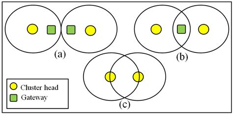 types of node clustering a non overlapping b common gateway used