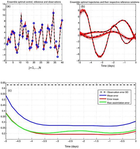 NPG Metrics Ensemble Variational Assimilation As A Probabilistic Estimator Part The