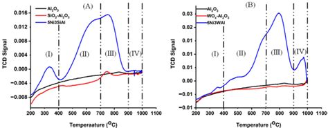 Figure 1 From Role Of Mixed Oxides In Hydrogen Production Through The Dry Reforming Of Methane