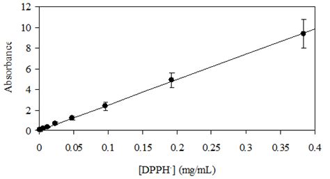 Dpph • Calibration Curve Absorbance Vs Concentration At 20°c