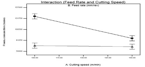 A Interaction Of Feed Rate And Cutting Speed Download Scientific