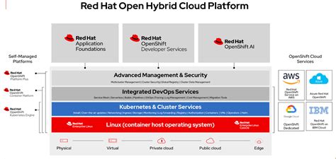 Enterprise Service Mesh Reference Architecture With Openshift And Istio